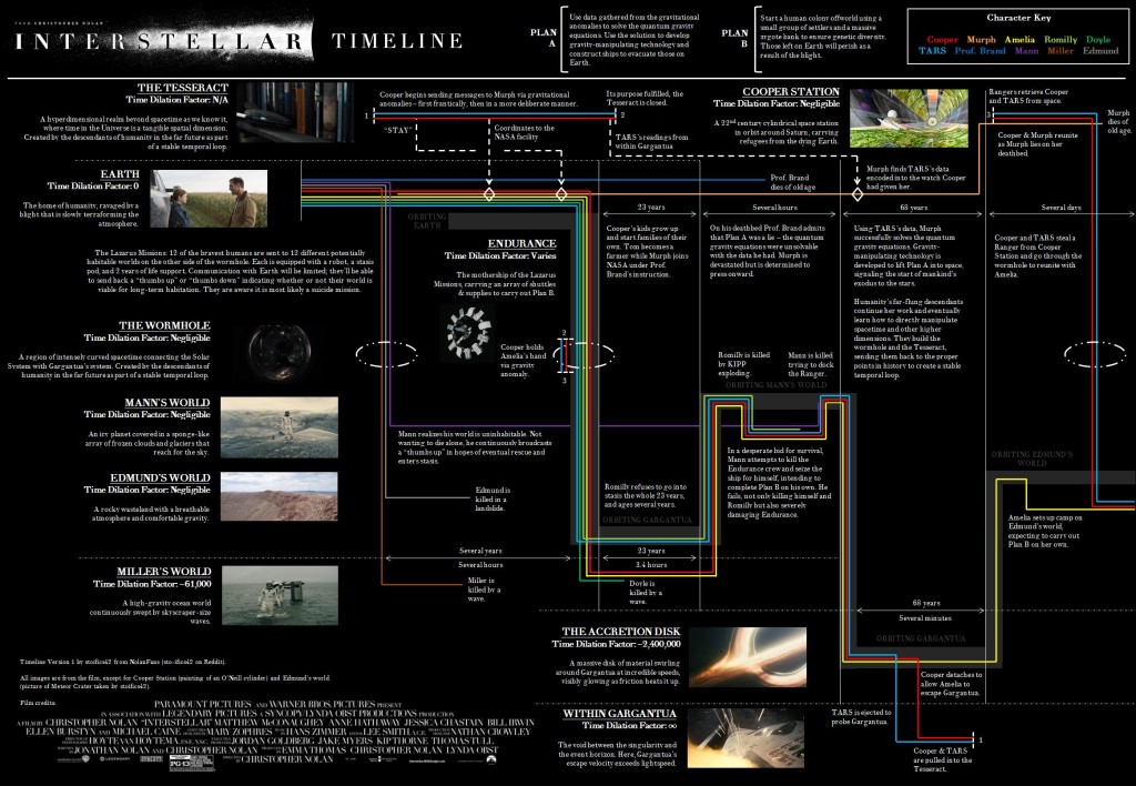 Interstellar : Théories, analyse et explication sur l’histoire et la fin du film ! | Les Toiles ...