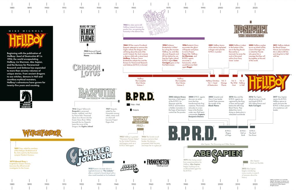 Hellboy : La chronologie des comics Hellboy ! | Les Toiles Héroïques